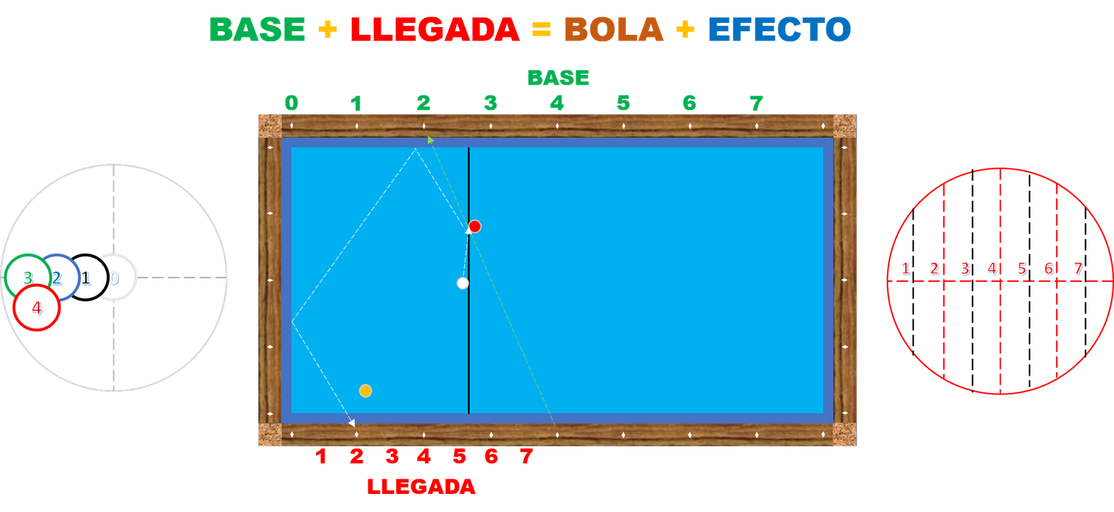 Billar Tres Bandas, Sistema Bola y Efecto - Maestro del Billar